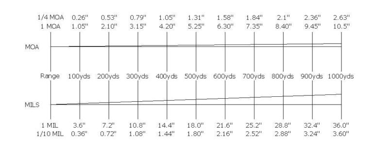 MOA Vs. MRAD: What's Best for You? - Pew Pew Tactical