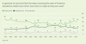 By the Numbers: Gun Ownership Through the Years - Pew Pew Tactical