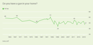 By the Numbers: Gun Ownership Through the Years - Pew Pew Tactical