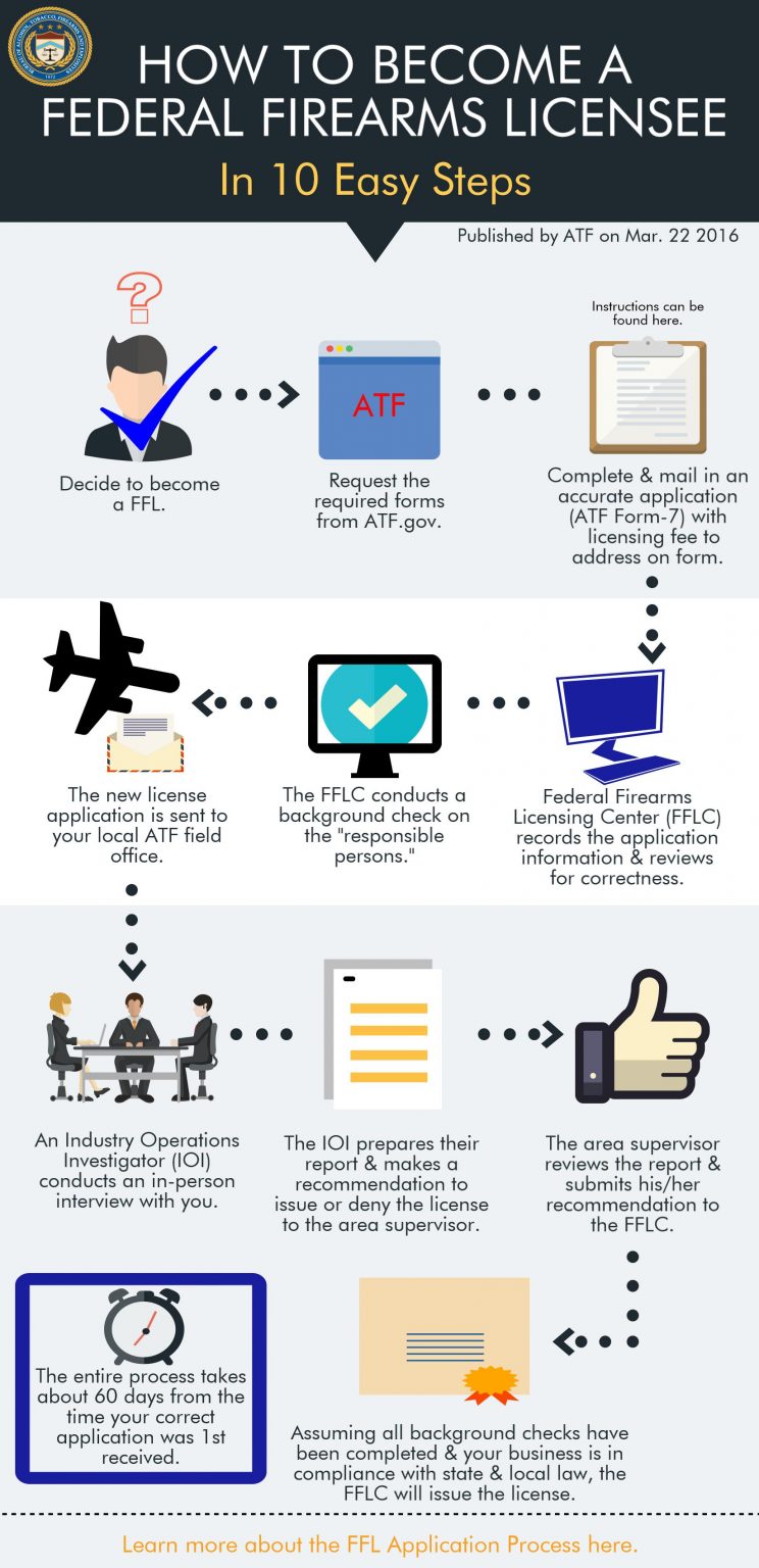 [How-To] Get Your FFL License: Step-By-Step Guide - Pew Pew Tactical