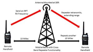 [Beginner's Guide] Ham Radio Basics for Preppers - Pew Pew Tactical