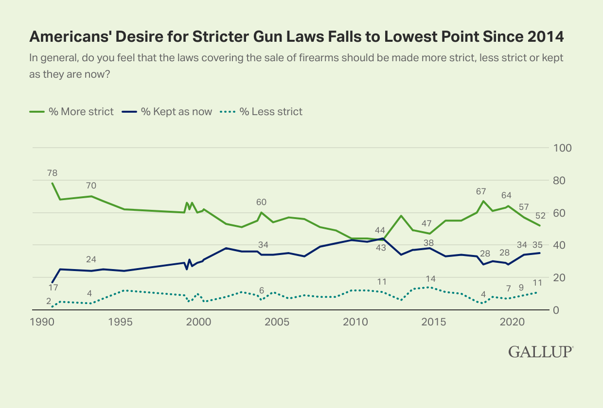 Weekly Wrap: Fewer Americans Favor Gun Control & D.C. Clarifies “Ghost ...