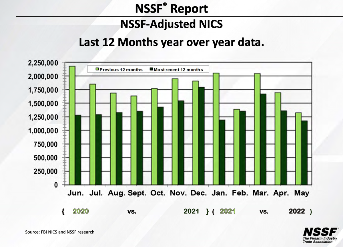 May Gun Sales Continue 34-Month Streak, Exceeding 1 Million - Pew Pew ...