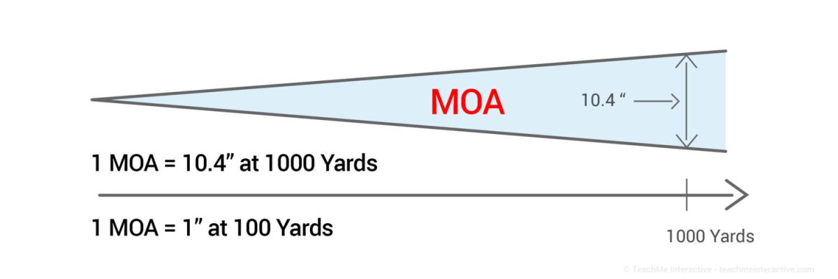 Understanding BDC and Mil Dot Reticles - Pew Pew Tactical