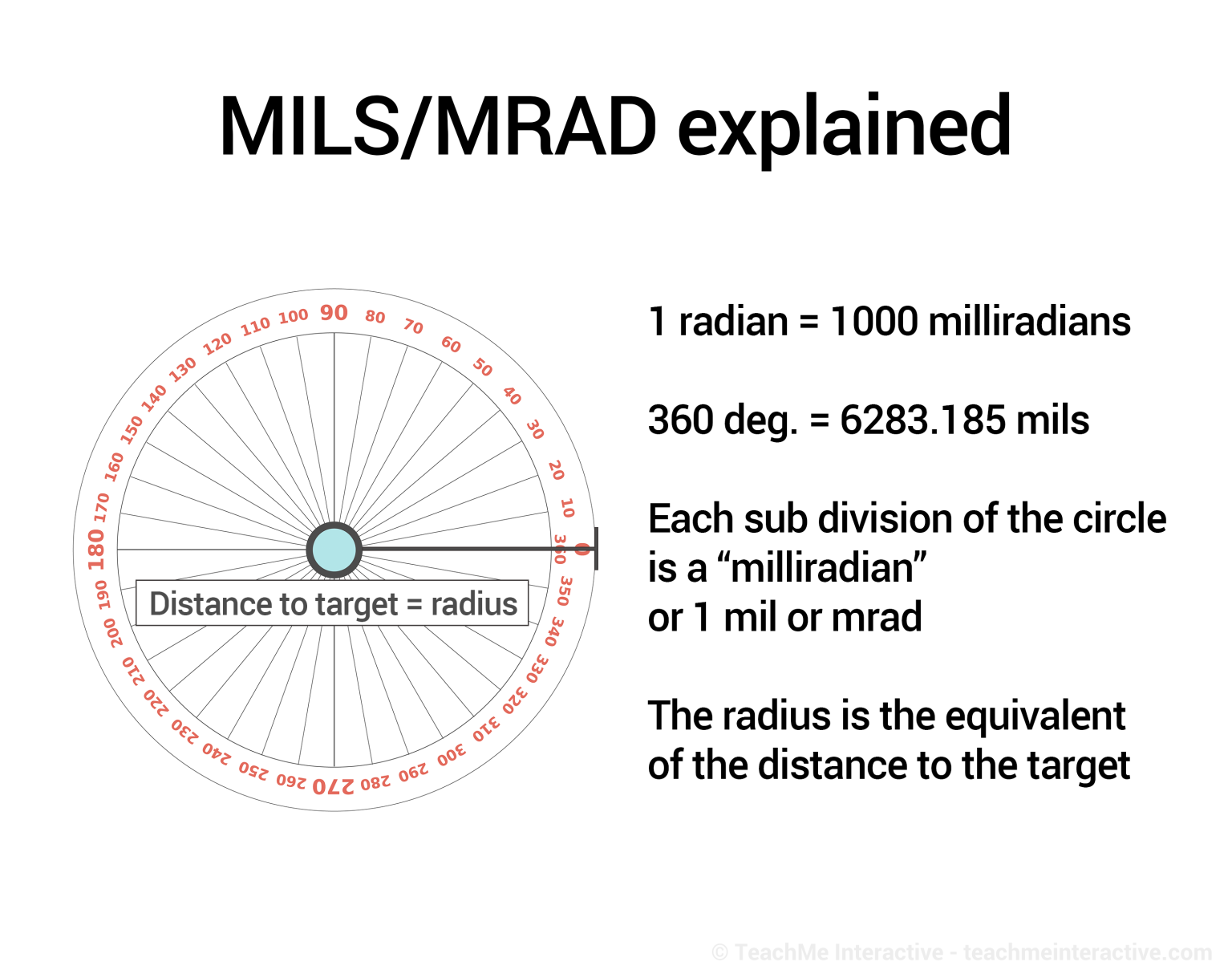 Understanding BDC and Mil Dot Reticles - Pew Pew Tactical