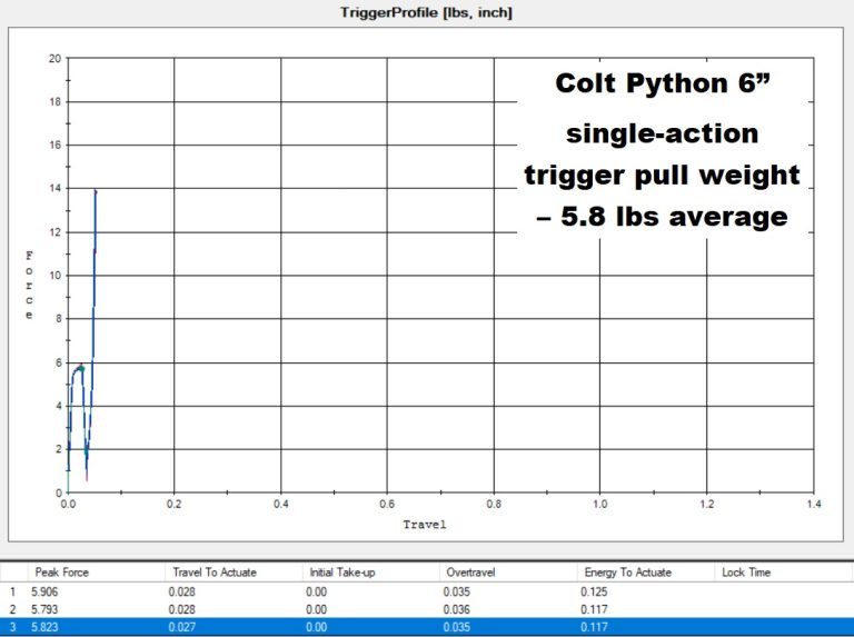 Colt Python Blued Revolver Review [Hands-On Tested] - Pew Pew Tactical