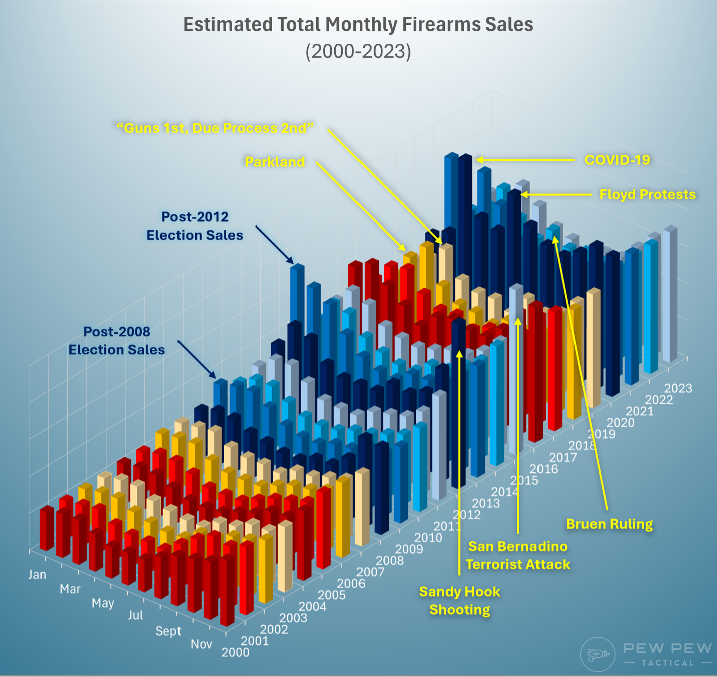 Do Presidential Elections Impact Gun Sales? - Pew Pew Tactical