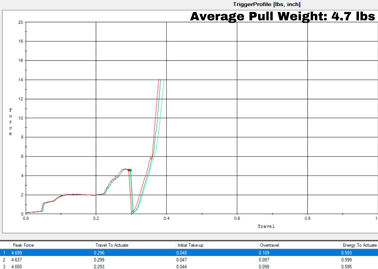 Best Glock Triggers [Hands-On Tested] - Pew Pew Tactical