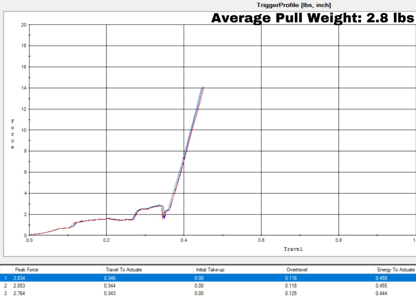 Best Glock Triggers [Hands-On Tested] - Pew Pew Tactical