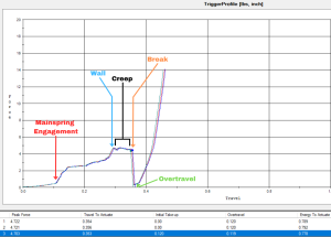 Best Glock Triggers: Dvorak TriggerScan Tested - Pew Pew Tactical