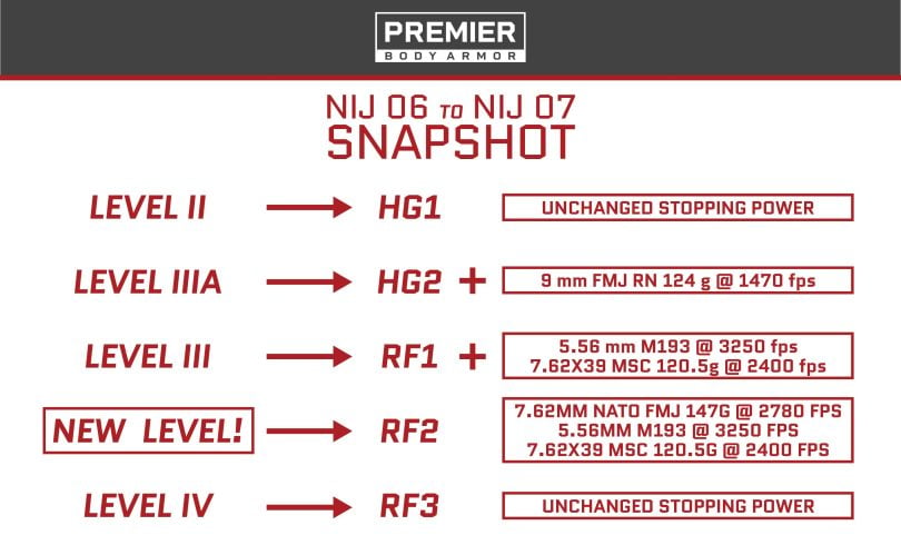 Updated NIJ Body Armor Standards: What Do They Mean For You? - Pew Pew ...
