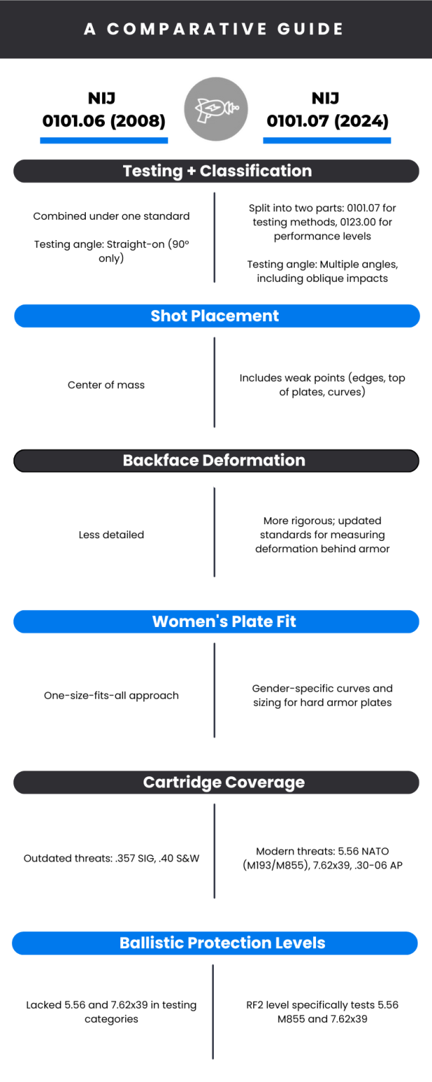 Updated NIJ Body Armor Standards: What Do They Mean For You? - Pew Pew ...