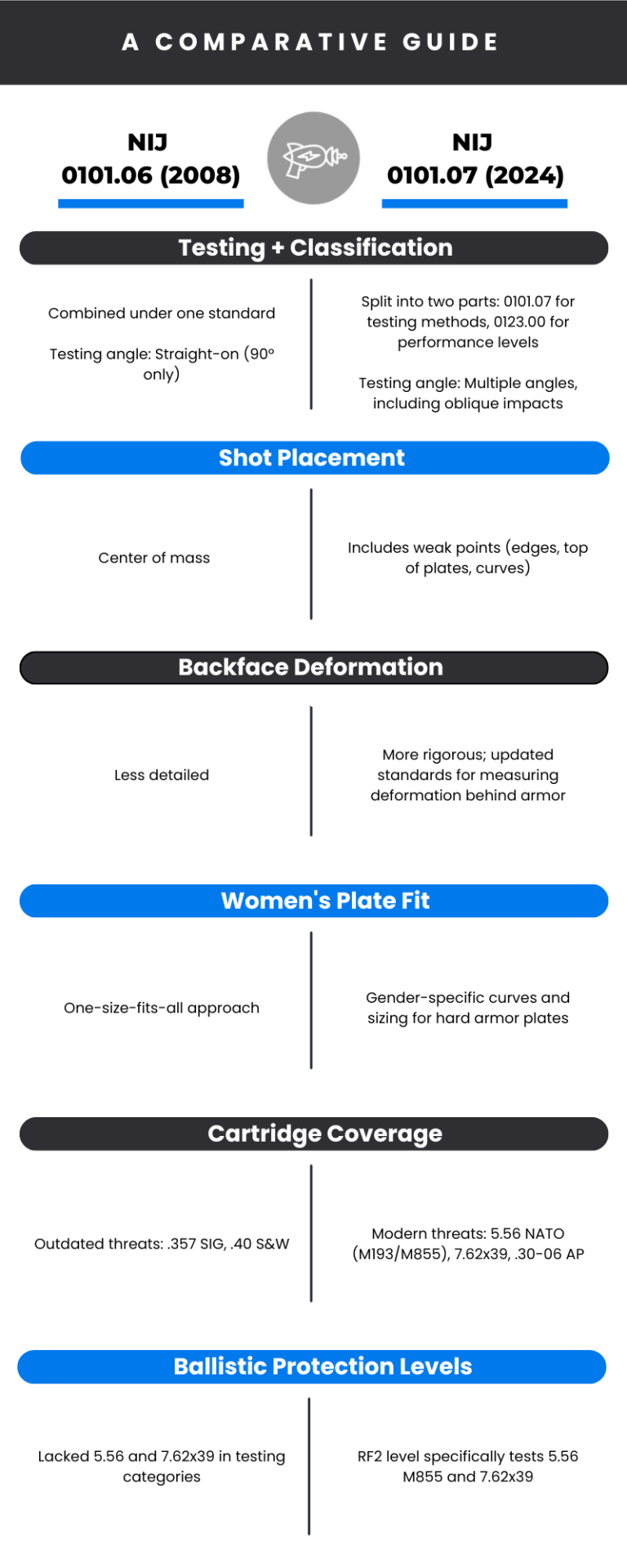 Updated NIJ Body Armor Standards: What Do They Mean For You? - Pew Pew ...